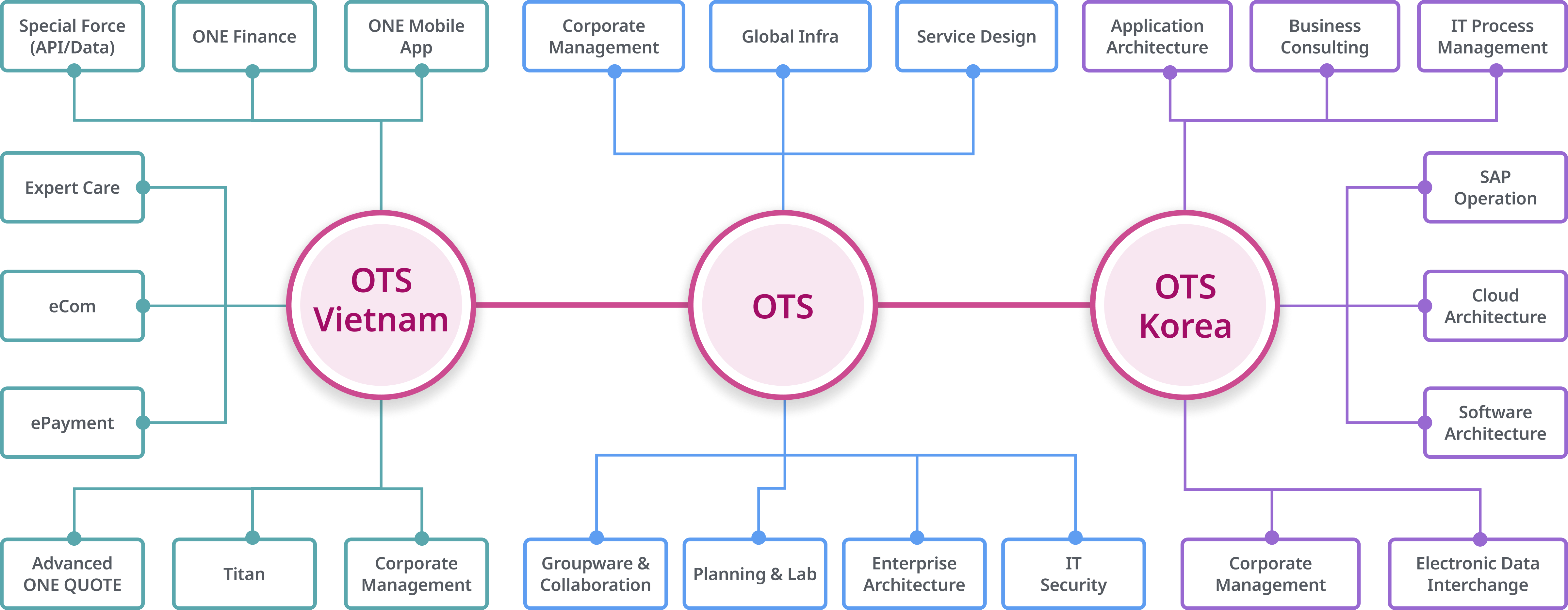 Organization Chart | ONE Tech Stop